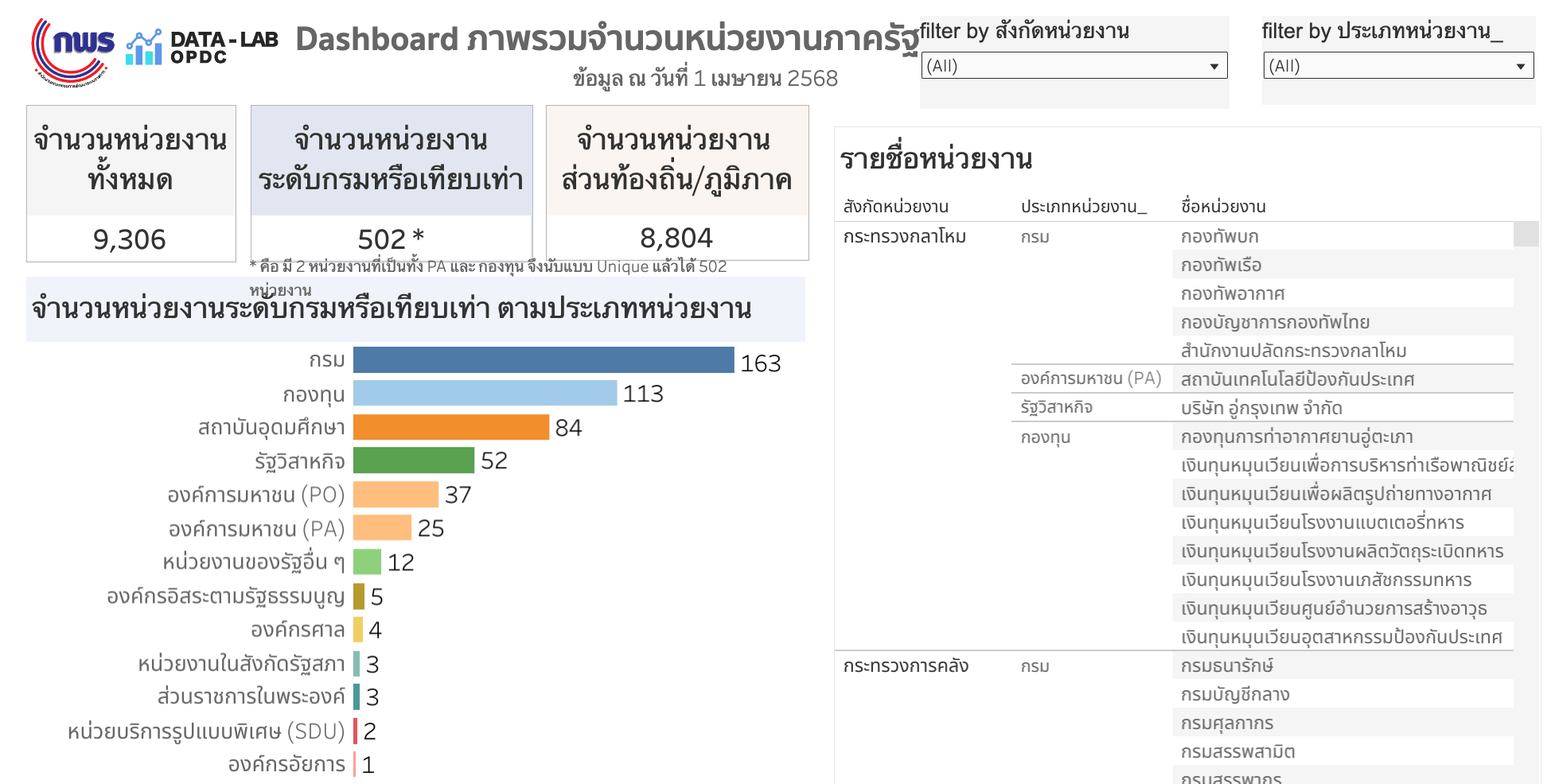 ภาพรวมโครงสร้างหน่วยงานภาครัฐ - ตัวอย่างการใช้ข้อมูล - OPDC Data Portal